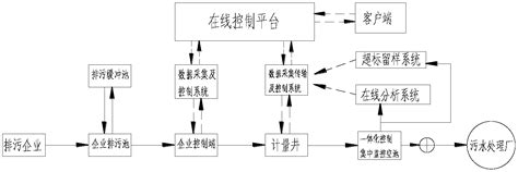 污水处理智能控制方法