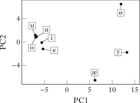 An Algorithm For Learning Phonological Classes From Distributional