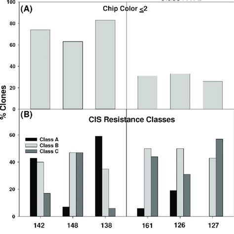 Chip Color A And Cis Resistance Classes B In Six Families Generated