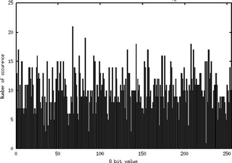 Figure 3 From Block Encryption Using Skew Tent Map And Logistic Map