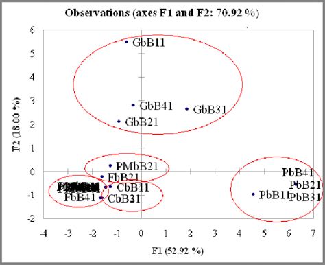 Score Plot Of F1 Vs F2 Download Scientific Diagram