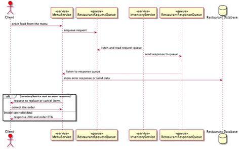 Plantuml Diagrams As Code Java Code Geeks