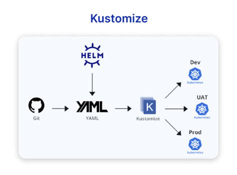 Exploring Kubernetes Native Configuration Management With Kustomize