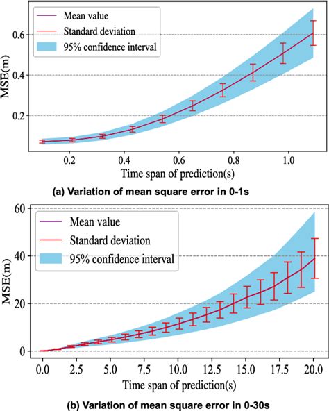 Figure 1 From Short Term 4d Trajectory Prediction For Uav Based On