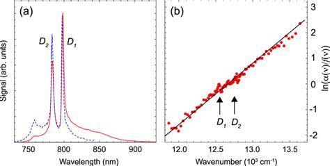 A Rubidium Emission Spectra Red Solid Line And Absorption Blue Download Scientific Diagram