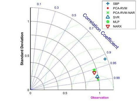Taylor Diagrams Of Predicted Values Of Five Models And Measured Values