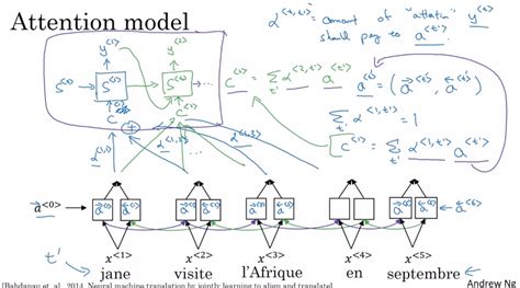 Attention Model We Looked At The… By Dharti Dhami Medium