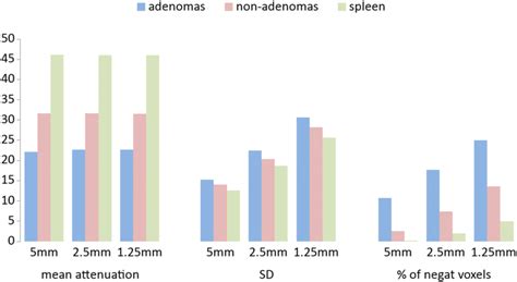 A Bar Graph Summarizing Differences Of Mean Attenuation Standard