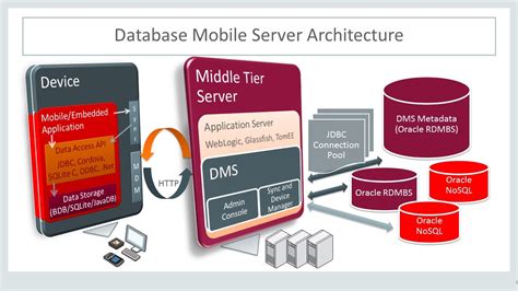 Oracle Database Mobile Server 概述