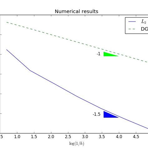 numerical errors with h 2 regularity log scale download scientific