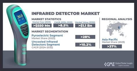 Infrared Detector Market Size Share And Forecast Report 2032