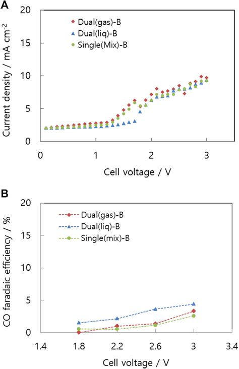 Avoltage Current Curve And B Co Faradaic Efficiency Of