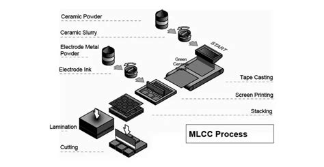 How Are Ceramic Capacitors Made