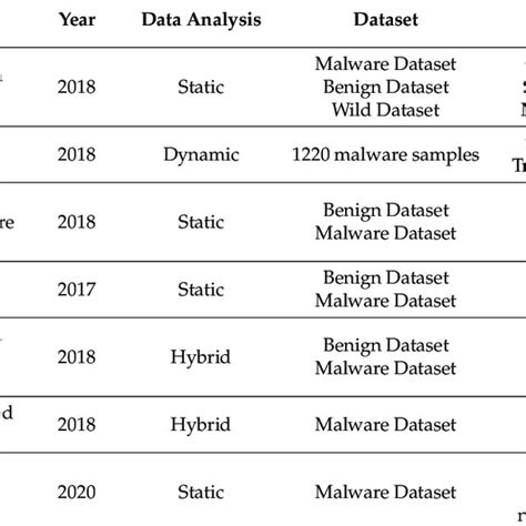 Summary Of Some Recent Malware Detection Approaches Download