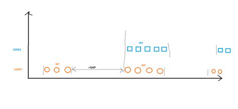 Apache Flink How Do Session Window Merge Multi Stream In Event Time Stack Overflow