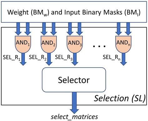 Selection Sl Block Diagram Download Scientific Diagram