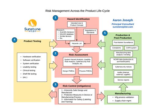 Risk Management Procedure