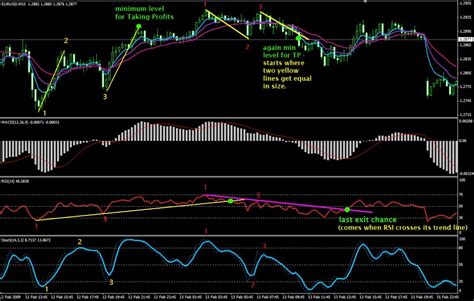 Rsi Trend Line Alert Indicator Review Forex Academy