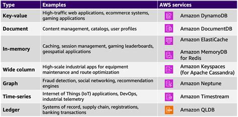 Courses To Elevate Your Nosql Data Modeling Skills Aws Training And Certification Blog