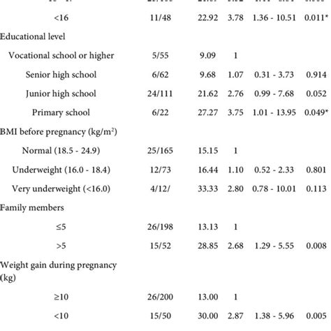 Univariable Logistic Regression Analysis To Identify Factors Associated