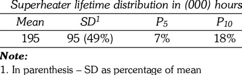 Superheater Lifetime Distribution Under Typical Circumstances Download Scientific Diagram