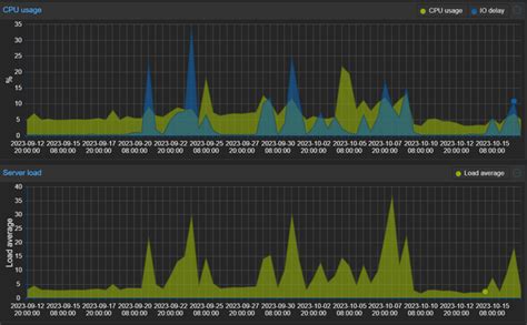 Troubleshooting High Io Delay Would Like Suggestionshelp Rproxmox Troubleshooting High Io Delay Would Like Suggestionshelp Rproxmox