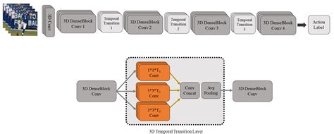 行为识别action Detection概述及资源合集（持续更新）行为识别算法 Csdn博客