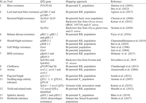 Some Of The Novel Genes Qtls Controlling Economically Important Traits