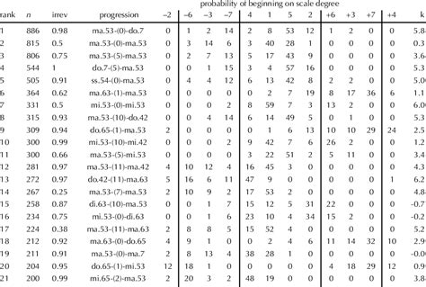 Table 3 From Are Pitch Class Profiles Really Key For Key” Semantic Scholar