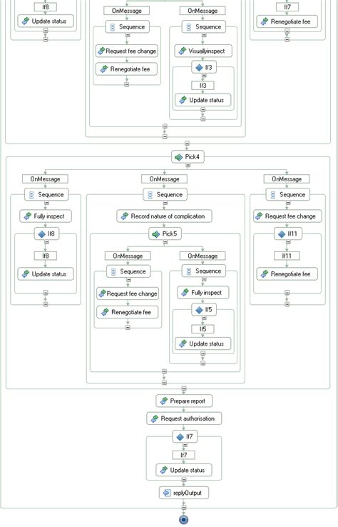 14 Bpel Process Definition Of The Fee Negotiation Scenario Download Scientific Diagram