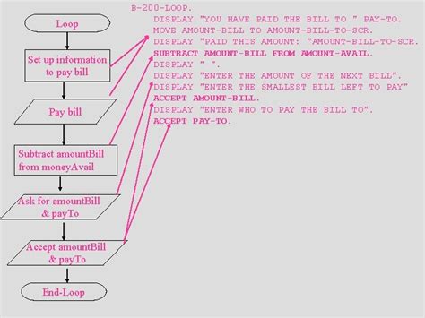 Using Loops In Programming Flowcharts And Pseudocode Please
