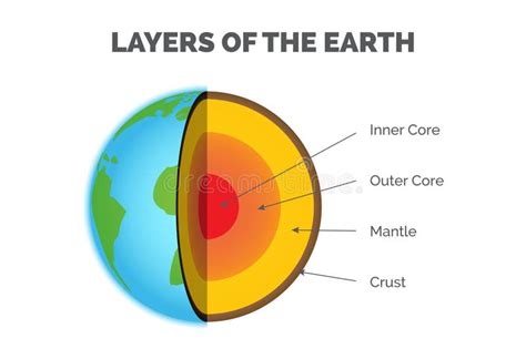 Layers Of The Earth Inner Core Outer Core Mantle And Crust Infographic Illustration Stock