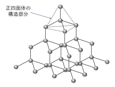 イオン結晶・共有結合の結晶・分子結晶まとめ 理系ラボ