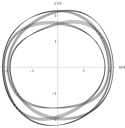 Ham Phase Plot Quasi Periodic Xprime Left Tau Right X