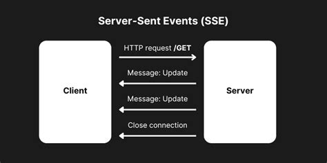 Real Time Web Communication Longshort Polling Websockets And Sse