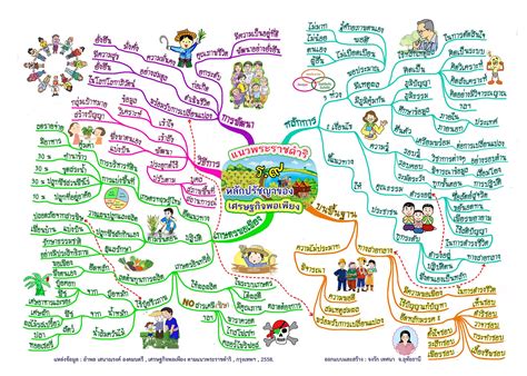 Mind Map ครูจงรัก