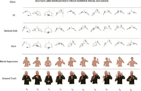 Figure 1 From Spatial Temporal Graph Transformer With Sign Mesh
