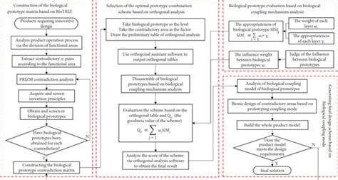 The Biomimetic Product Design Process Is Based On Biological Coupling Download Scientific Diagram