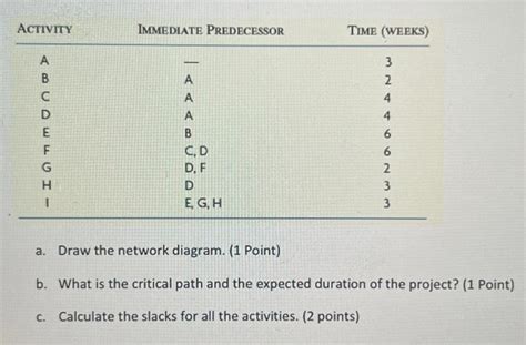 solved a draw the network diagram b what is the critical
