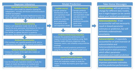 Hess Relations Bayesian Performance Evaluation Of Evapotranspiration Models Based On Eddy