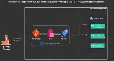 serverless website deployment 100 automated in multiple environments