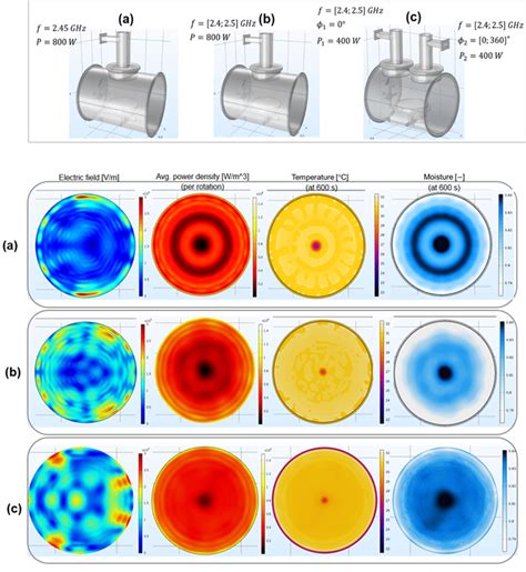 Microwave Technology Simulation Gigatherm