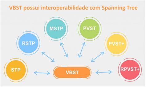 Configuração Spanning Tree Cisco Vs Huawei Parte 4 Tripla