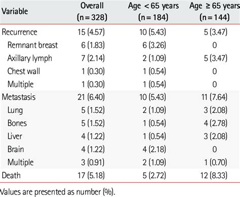 Difference Of Locoregional Recurrence Or Metastasis Ac Cording To Age