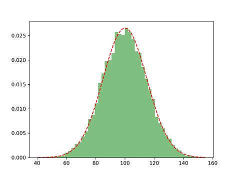 Matplotlib A Byte Of Python Bnu