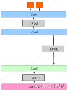 小猫爪AUTOSAR学习笔记 Communication Stack简介 communicationstack CSDN博客