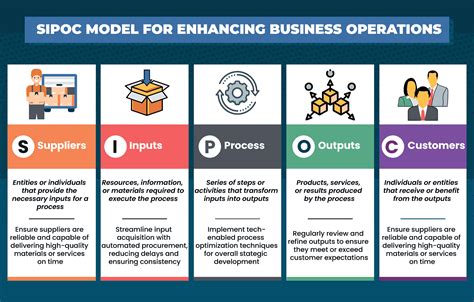 Sipoc Model For Enhancing Business Operations
