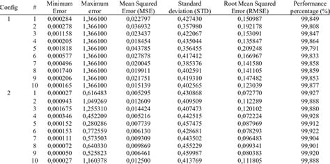 Performance Indices For Configurations Applied To The Method Of Genetic