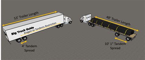 Trailer Configuration Head To Head 53′ Regular Tandems Vs 48′ Spread