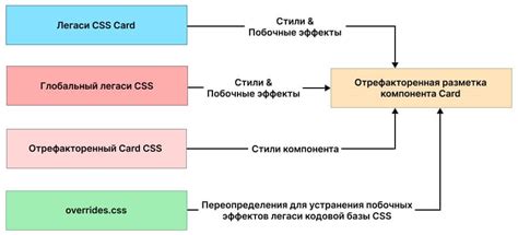 Рефакторинг Css Стратегия регрессионное тестирование и сопровождение часть 2